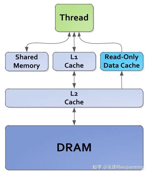 如何在 Gpu 上优化卷积 知乎