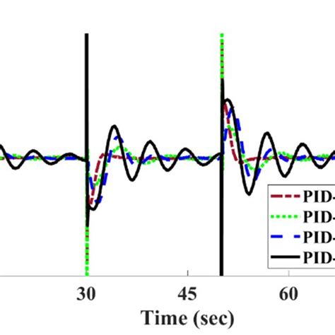 Load Demand Pattern A Step Increase In Load Demand And B Random Download Scientific