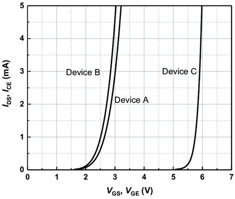 Threshold Voltages Of Device A Device B And Device C At Room Temperature Download