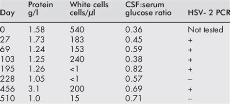 Cerebrospinal Fluid Analysis Download Table