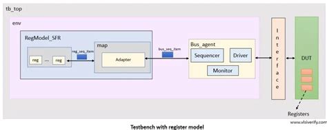 RAL Model Example VLSI Verify