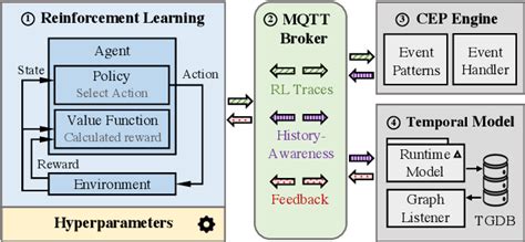 A Framework For History Aware Hyperparameter Optimisation In
