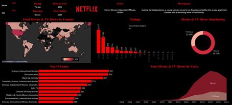 Prashanth Reddy Loka On Linkedin Dataanalysis Tableau Netflix
