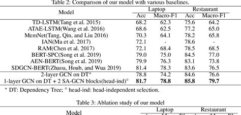 Selective Attention Based Graph Convolutional Networks For Aspect Level Sentiment Classification