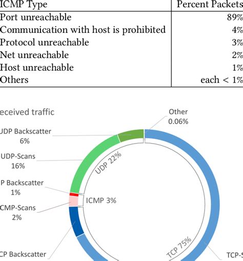 Breakdown Of Icmp Type 3 Packets Destination Un Reachable Download