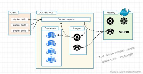 docker圣经：大白话说docker底层原理，6w字实现docker自由 docker 学习圣经 csdn博客