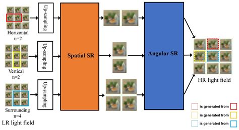 Light Field Image Super Resolution Encyclopedia Mdpi