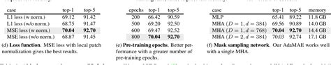 Table 1 From Adamae Adaptive Masking For Efficient Spatiotemporal