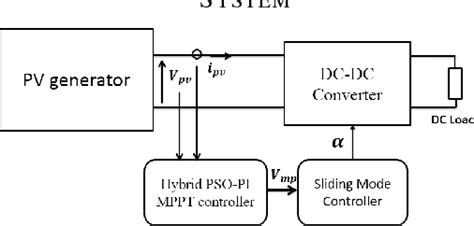 Figure 1 From A Hybrid Pso Pi Based Maximum Power Point Tracking