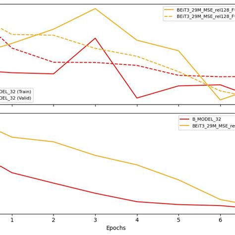 Loss Curve And Metric Curve When Training On 80 Batches For 8 Epochs