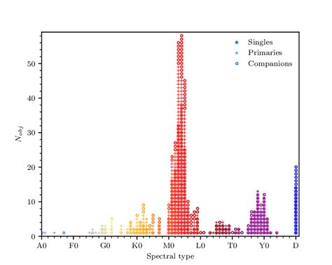 Spectral Type Distribution Of The 10 Pc Sample D Are White Dwarfs The Download Scientific