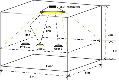 VLC Channel For Multi Users Environment Download Scientific Diagram