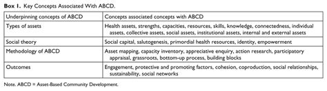 Key Concepts Associated With Abcd Download Scientific Diagram