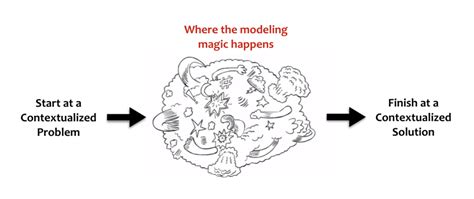 Get Your Model On Modeling In The Elementary Grades Questioning My