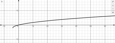 For The Following Exercise Find The Inverse Of The Function Quizlet
