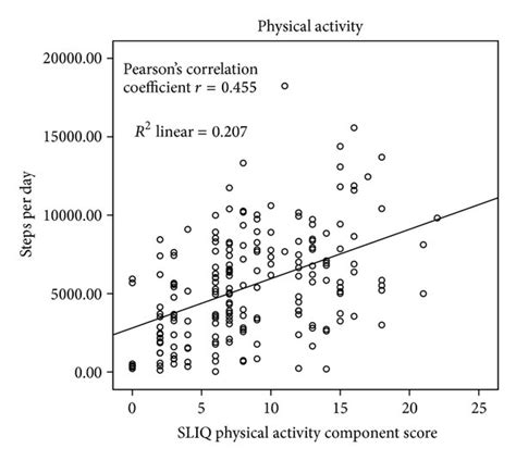 Sliq Versus Pedometer Concurrent Validity Download Scientific Diagram