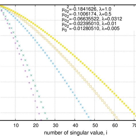 singular values of the svd in eq 3 7 which is used to define the