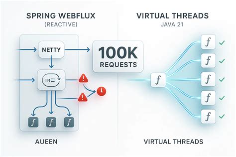 Virtual Threads In Modern Software Development… By Mert Deveci