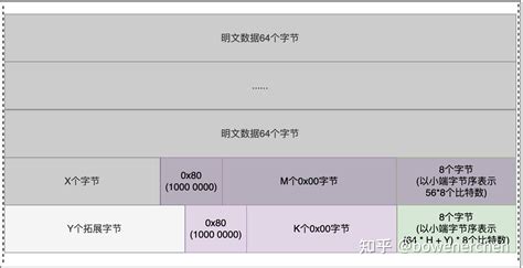 md5哈希碰撞之哈希长度拓展攻击 知乎