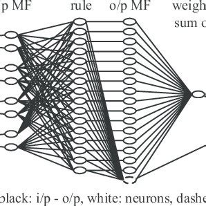 Neuro Fuzzy Model Structure Download Scientific Diagram