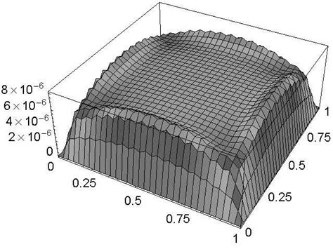 First Iteration Fig 7 Second Iteration Fig 8 Third Iteration