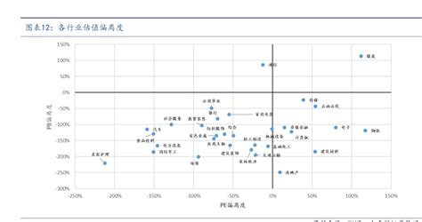 各行业估值偏离度 2024年03月 行业研究数据 小牛行研