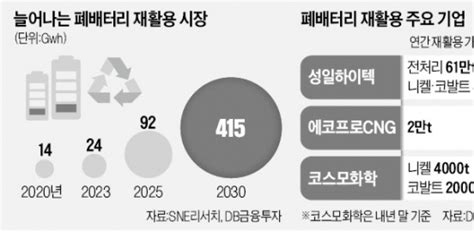 폐배터리 성장 필연적성일하이텍·코스모화학 동반 5 급등