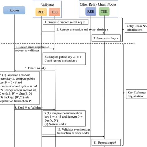 Key Generation And Registration Workflow Download Scientific Diagram