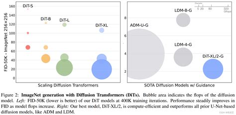 【论文阅读】（dits）scalable diffusion models with transformers scalable