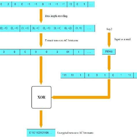 An Example Of The Ac Bitstream Xor Encryption Download Scientific Diagram