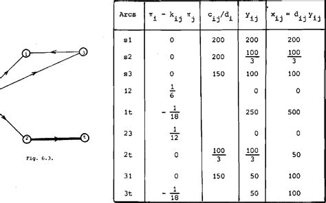 Figure 63 From A Primal Dual Algorithm For Solving A Maximal Flow Problem In A Class Of
