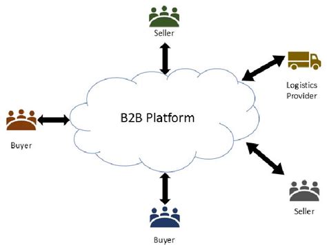 Figure 11 From Design Of Trusted Market Platforms Using Permissioned Blockchains And Game