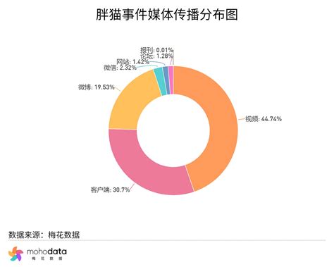 一周舆情监测：多品牌回应“胖猫外卖空包事件”舆情报告梅花数据mohodata