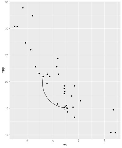 如何在ggplot2中绘制漂亮的箭头 腾讯云开发者社区 腾讯云