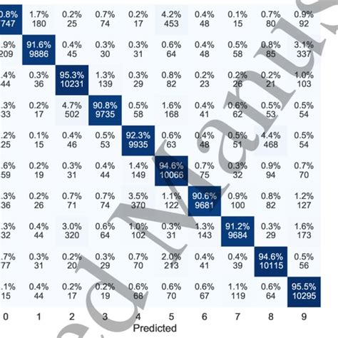 Pdf Mnist Mix A Multi Language Handwritten Digit Recognition Dataset