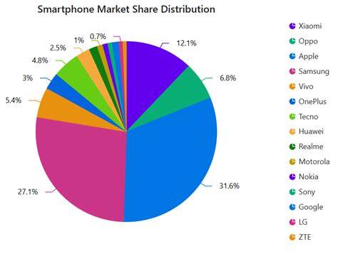 Pie Chart Best Practices How To Visualize Data Effectively