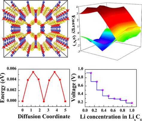 Dirac Nodal Line Semimetal Of Three Dimensional Cross Linked Graphene