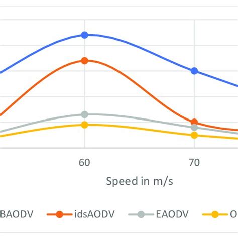 End To End Delay For Packet Sending From Nodes Of Each Technique Download Scientific Diagram