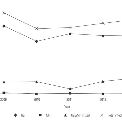 Trend In Prevalence Of Ureaplasma Urealyticum Uu And Mycoplasma