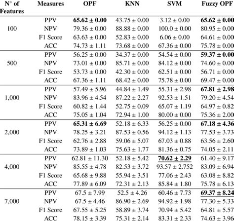 Positive Predictive Value Negative Predictive Value And F1 Score