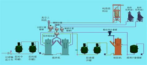 派勒整厂解决方案丨锂离子电池制浆行星搅拌系统 PMK 技术资讯 官网