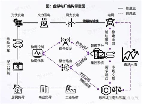 案例分享国网智能电网研究院—“源 网 荷 储 数” 多资源聚合虚拟电厂调控仿真系统 知乎