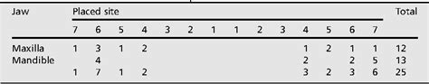 Table 1 From Comparison Of Interproximal Soft Tissue Height For Single