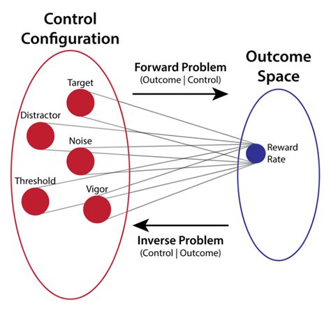 Forward And Inverse Problems In Cognitive Control The Forward Problem Download Scientific