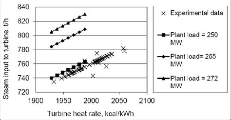 Variation Of Steam Input With Turbine Heat Rate At Constant Power