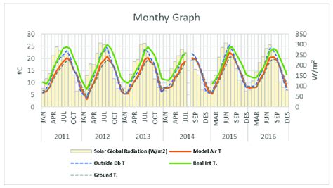 Comparison Of Real Interior Temperature And Model Temperature From The
