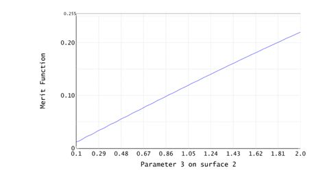 Advanced Surface Sag Tolerancing Using Tezi