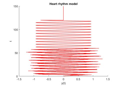 Rhythmic Behaviors Of The Human Heart With Piecewise Derivative