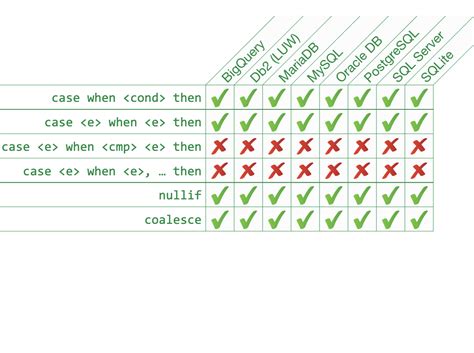 SQL CASE Works In Practically All SQL Databases