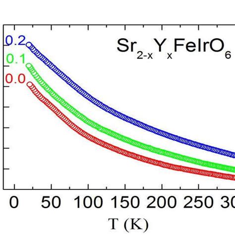 Semi Logarithmic Plot Of Resistivity Data As A Function Of Temperature Download Scientific